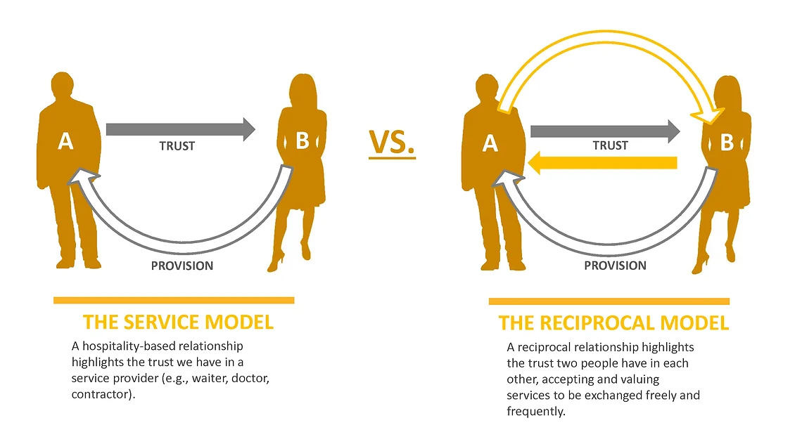 Rethinking Reciprocity - MKM architecture + design
