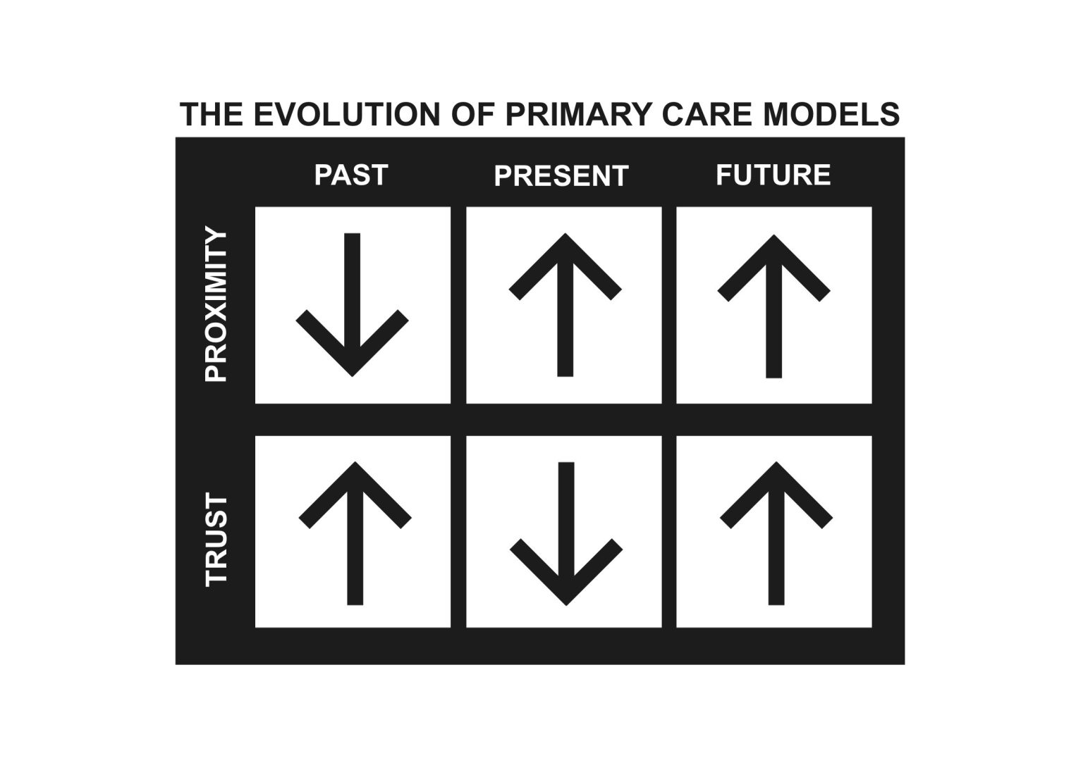 Placemaking for Proximal Health: Part I Principles of Primary Care ...